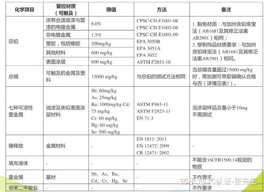 成人珠宝首饰ASTM F2999-19标准详解-亚马逊美国站ISO 17025认可实验室 - 知乎