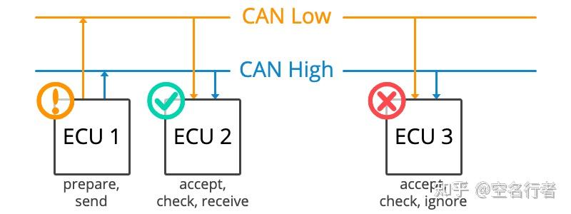 CAN BUS入门 - 知乎