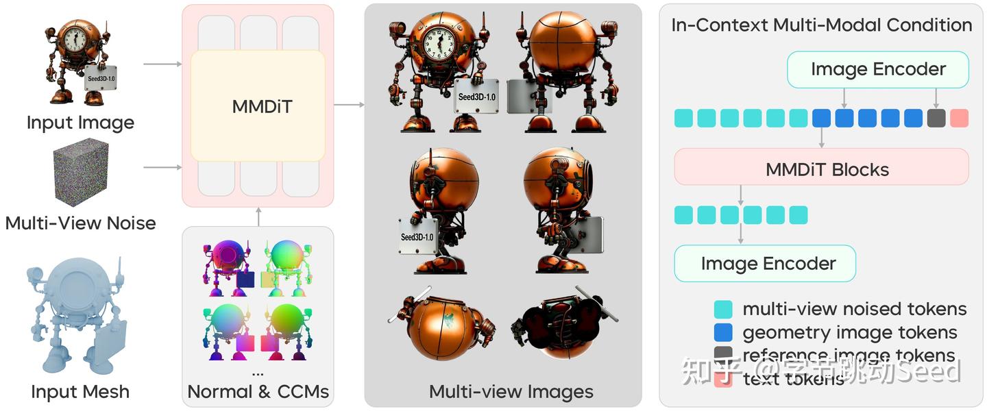 Seed3D 1.0 发布，一张图生成高精度 3D 模型，纹理生成能力 SOTA - 知乎
