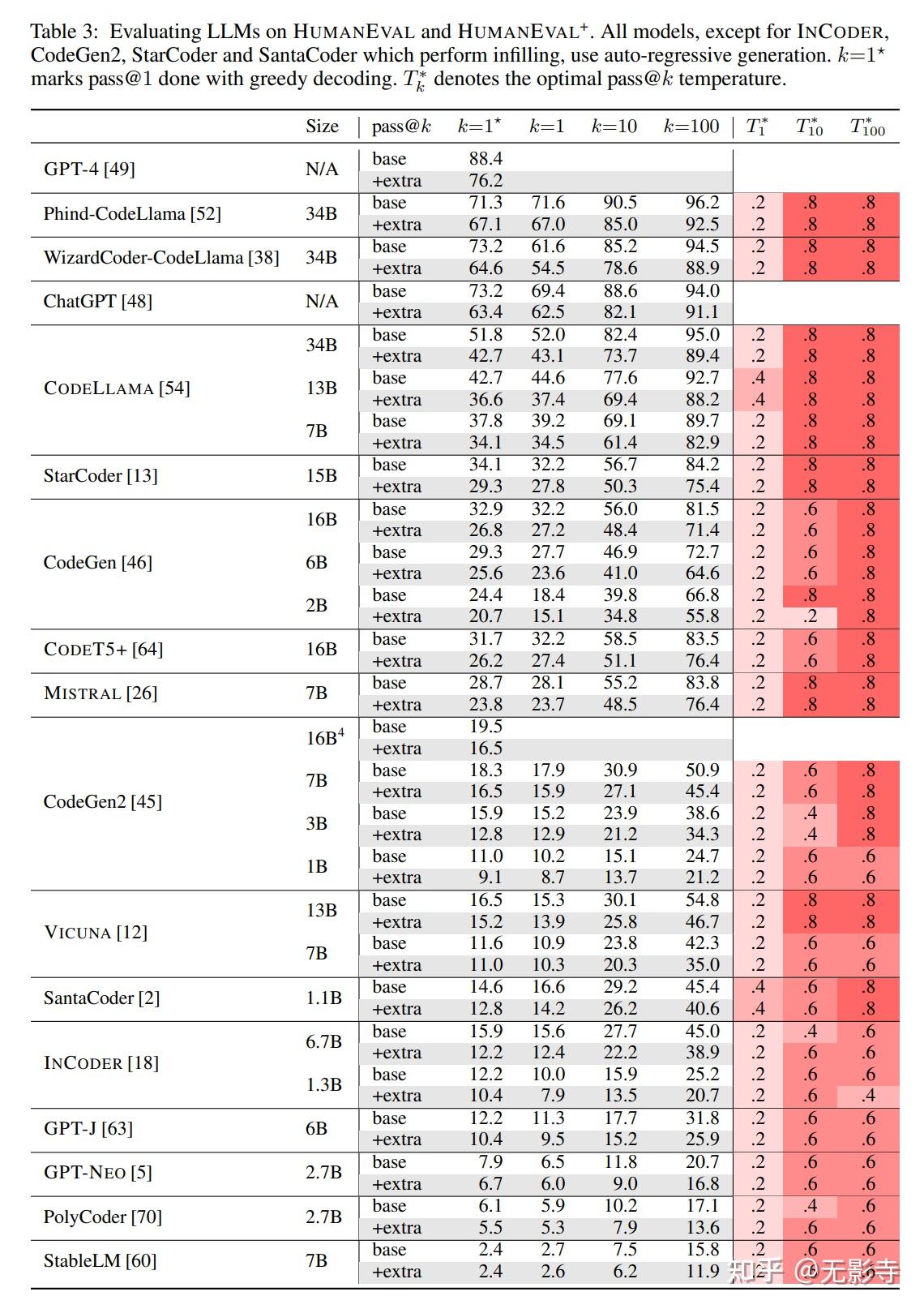 【LLM-代码】ChatGPT生成的代码真的正确吗？大型模型代码生成的严格评估 - 知乎