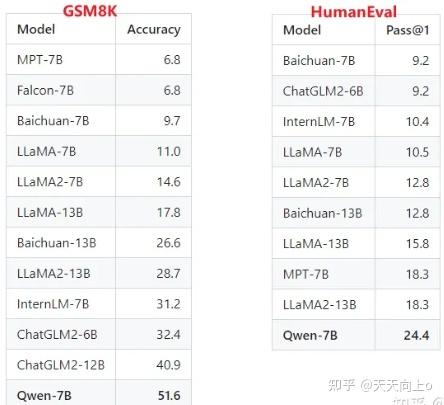 LLM/阿里：通义千问QWen-7b与Qwen-7B-Chat - 知乎