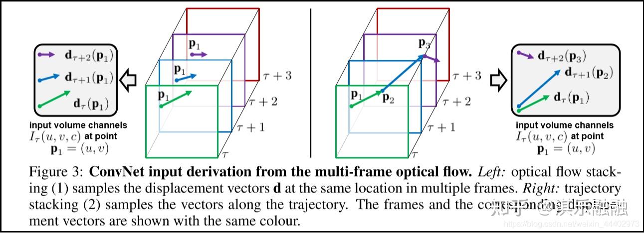 行为识别之——Two-Stream Convolutional Networks - 知乎
