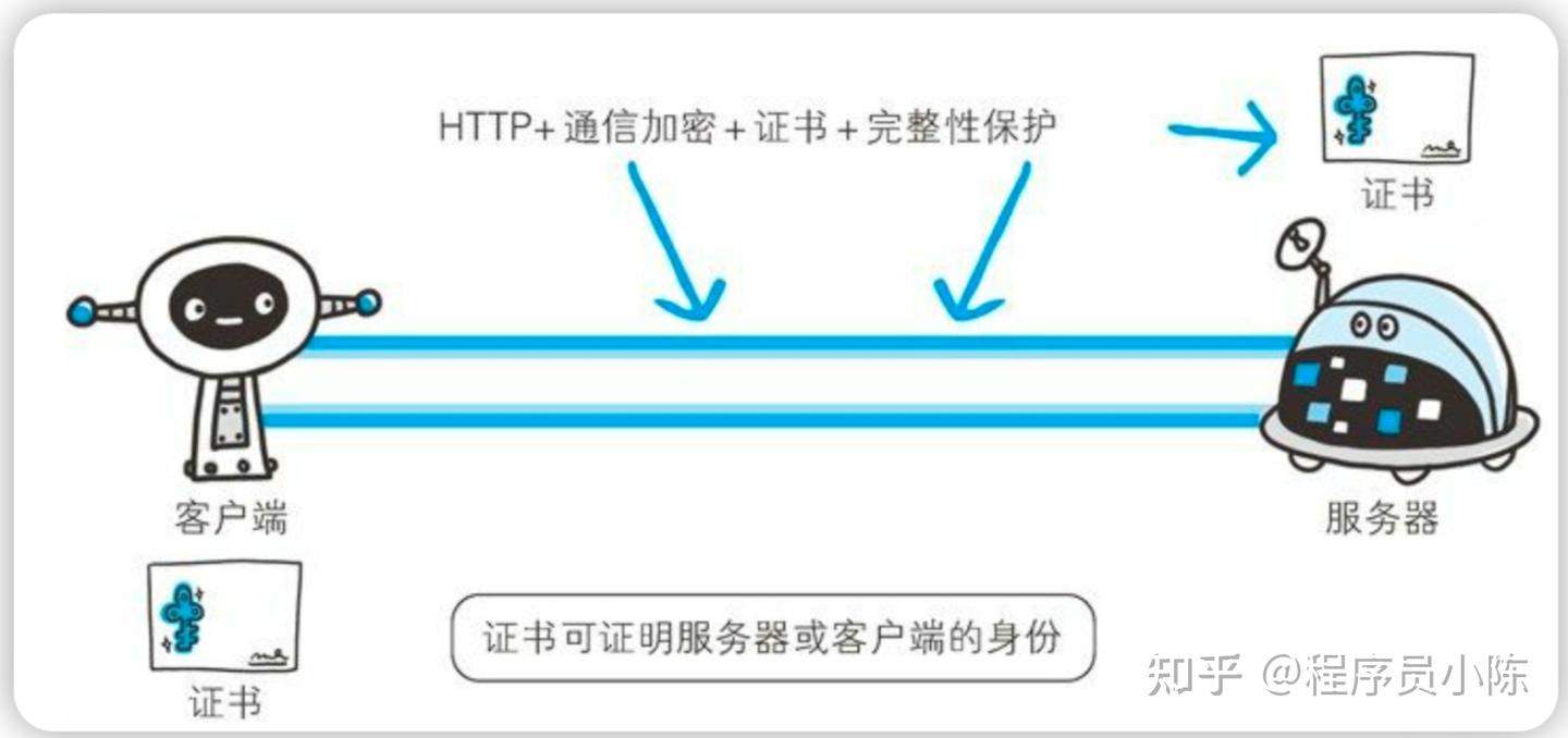 只看这一篇就能搞懂Http和Https协议区别 - 知乎