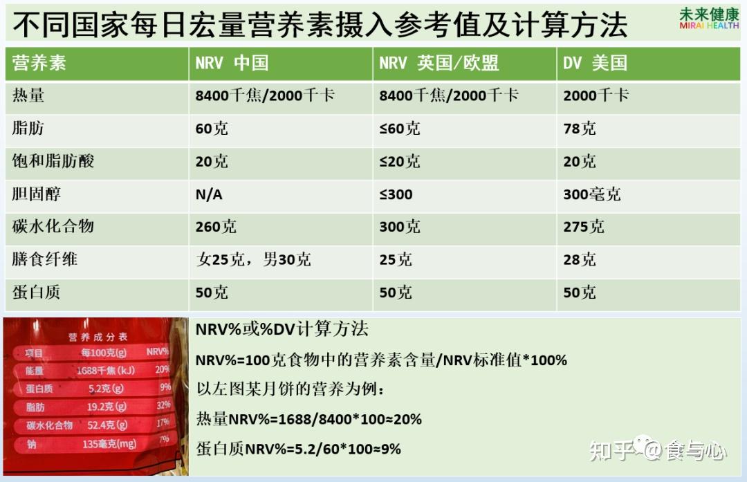 一周健康早餐105：食品的%NRV和%DV是什么？怎么用？ - 知乎