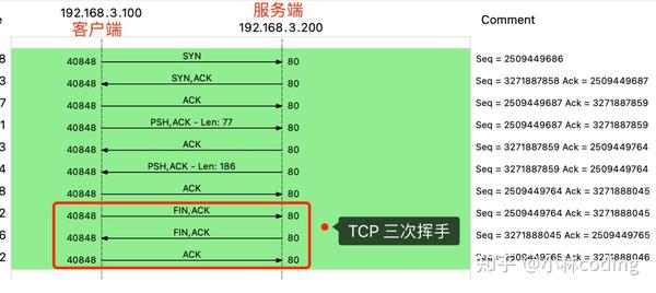 为什么书上说是 TCP 四次挥手，但是实际会出现 TCP 三次挥手？ - 知乎