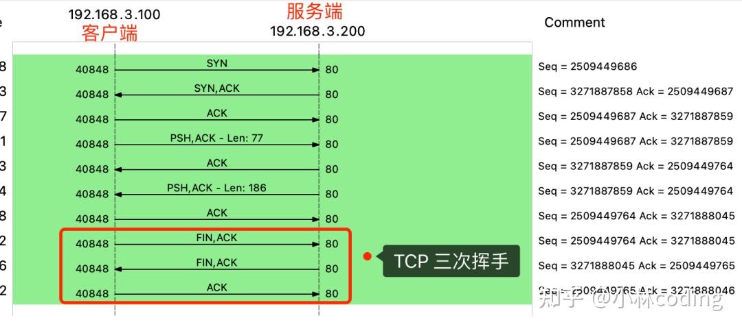 为什么书上说是 Tcp 四次挥手,但是实际会出现 Tcp 三次挥手? 知乎