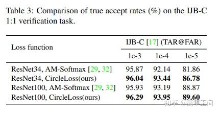 Circle Loss: 一个基于对优化的统一视角-CVPR2020 - 知乎