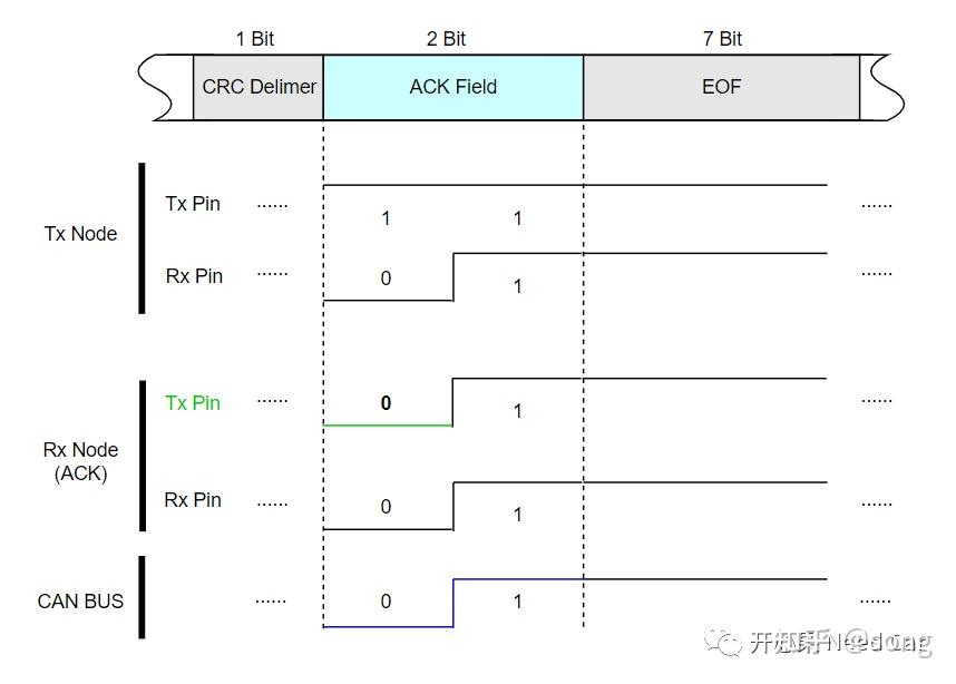CAN通信基础：Tx Comfirmation、Rx Indication以及Ack - 知乎