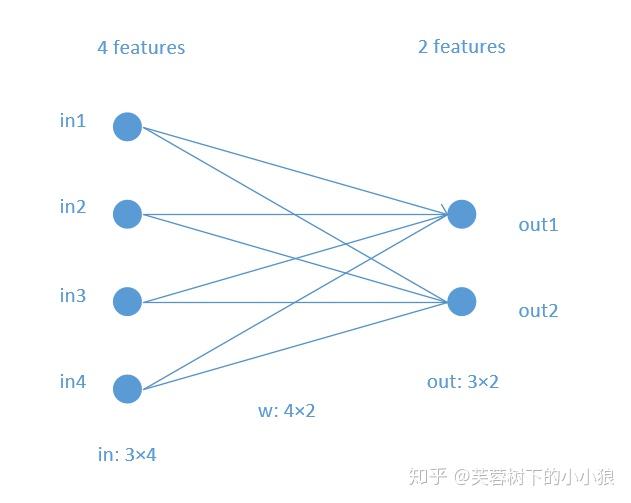 Pytorch 从0开始学（7）——Linear剖开看源码 - 知乎