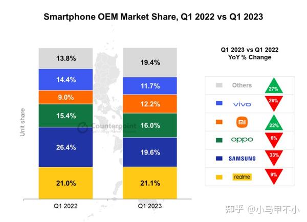 全球各地、各国手机出货量/销量，更新至【Q2 2023】 - 知乎