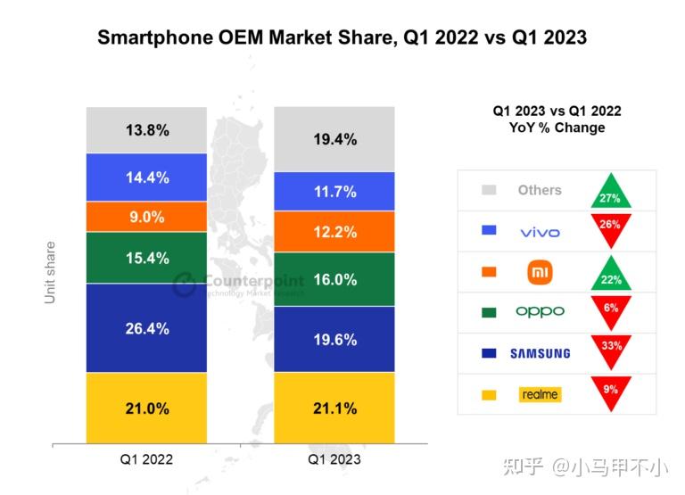 全球各地、各国手机出货量/销量，更新至【Q2 2023】 - 知乎