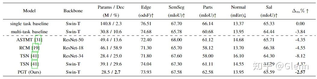 [论文阅读] FM | PGT：提示引导的多任务密集预测模型 - 知乎