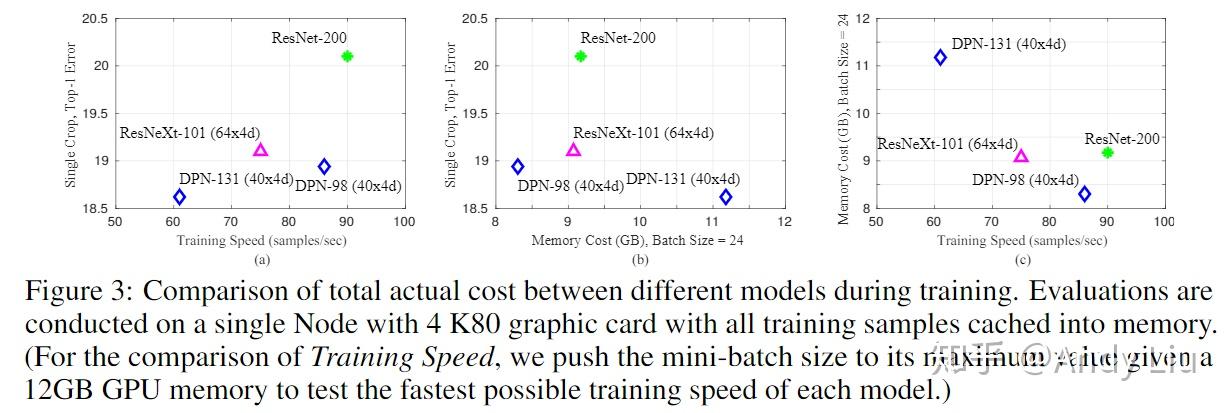 DPN（Dual Path Networks）论文阅读笔记 - 知乎