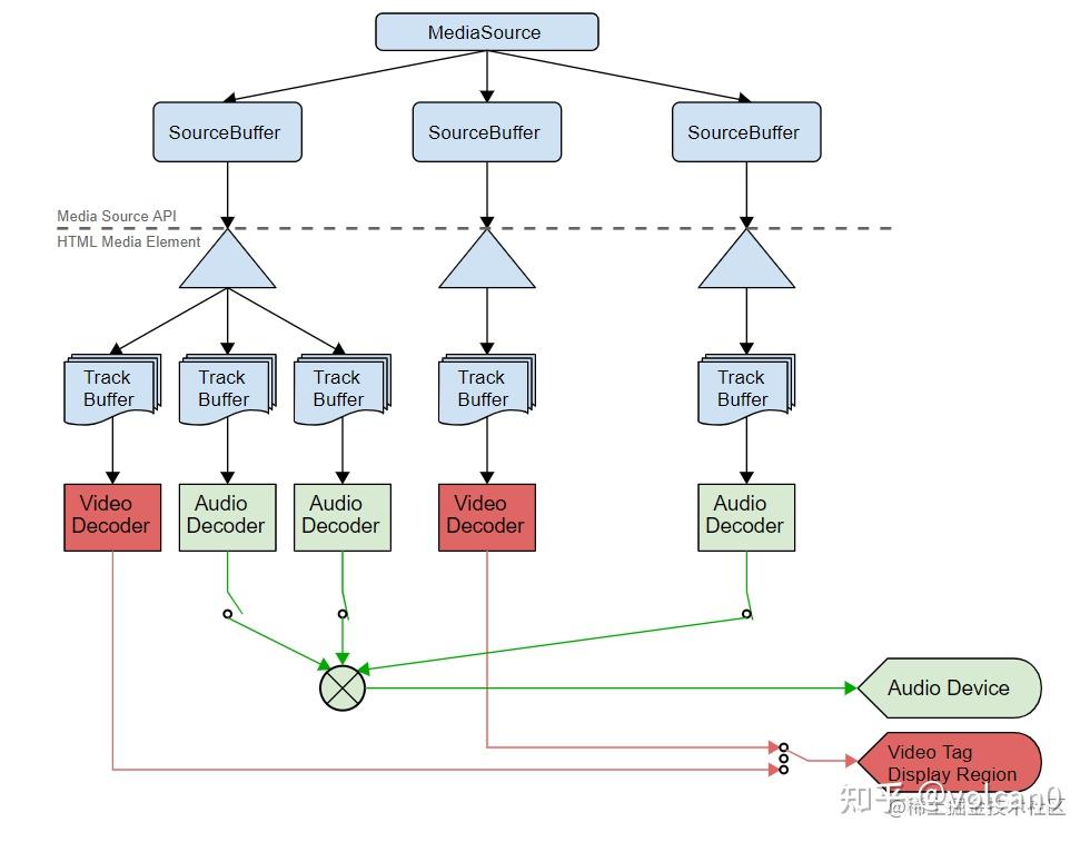 MediaSource 动态播放音视频流 - 知乎