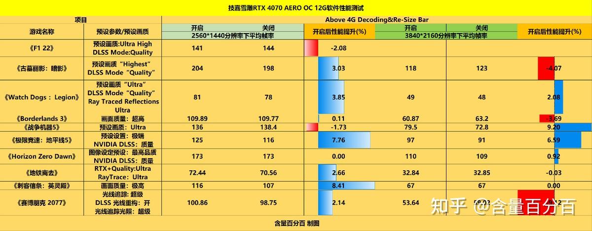 开启Above 4G Decoding和Re-Size Bar前后，显卡的性能差异有多大？ - 知乎