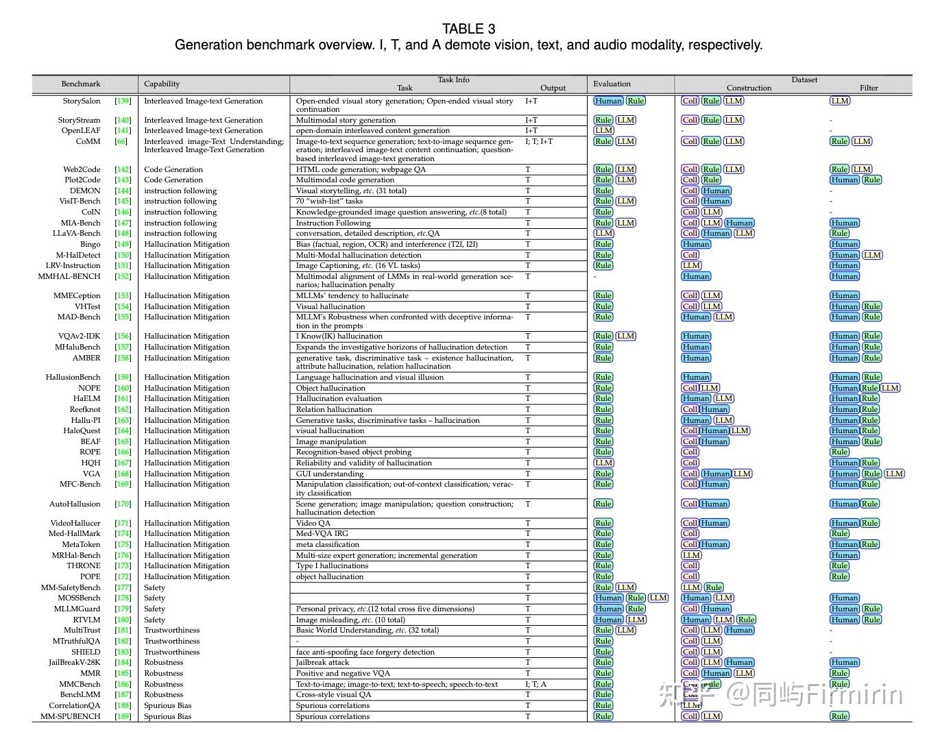多模态大模型评测基准MLLM Benchmarks综述 - 知乎