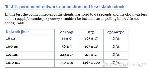 同步时间，为什么我选 Chrony 而不是 NTP ？ - 知乎