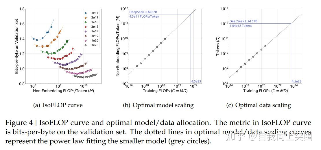 DeepSeek LLM Scaling Open-Source Language Models with Longtermism - 知乎