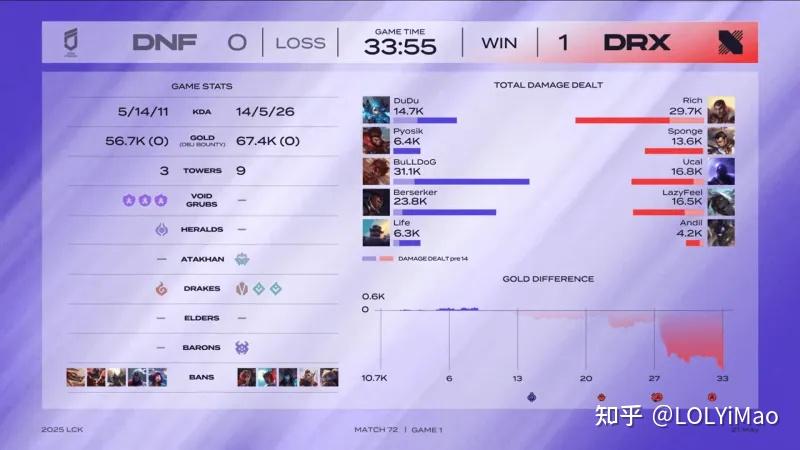 2025LCK赛区DRX 2-0 DNF - 知乎