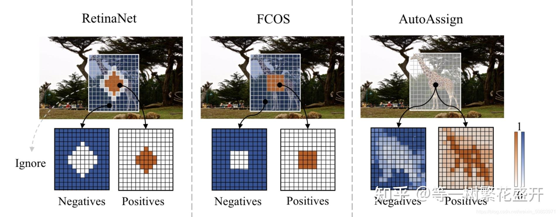 一文看懂Label Assignment--标签分配最新论文总结 - 知乎