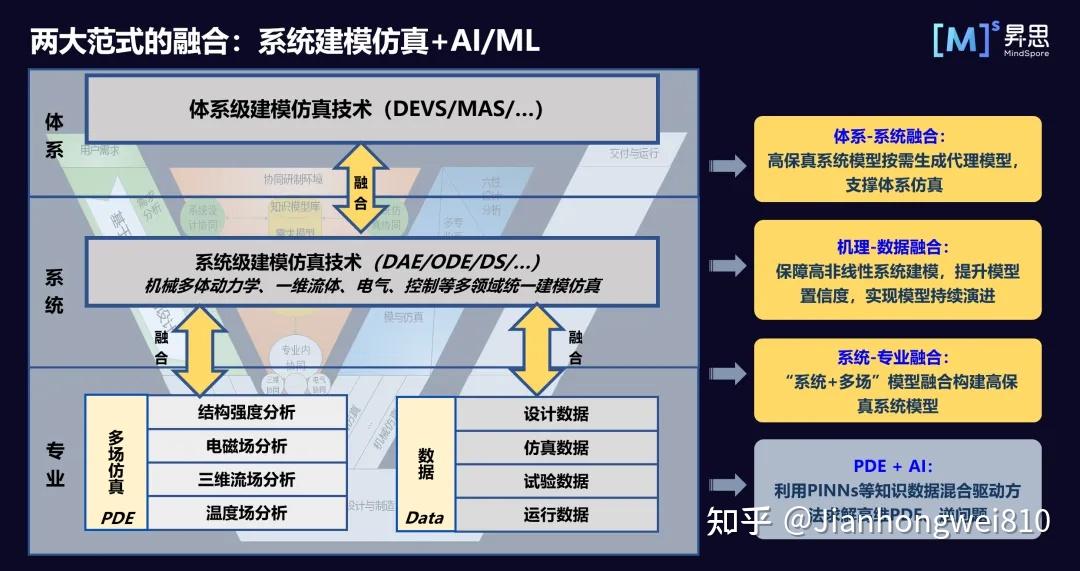 同元软控“MWORKS + AI”系统建模仿真技术与人工智能技术的深度融合 - 知乎