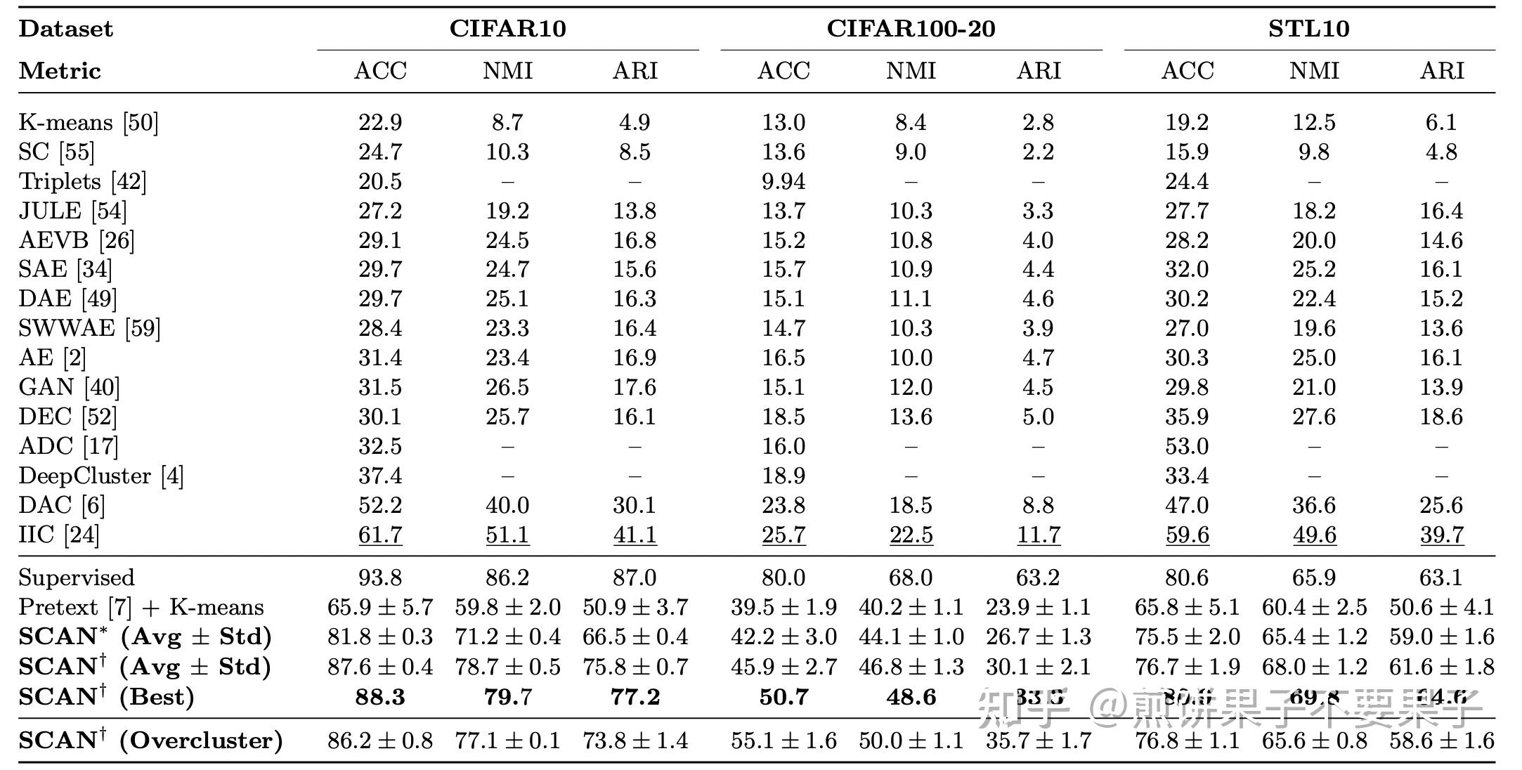 【最近邻监督类别】SCAN: Learning to Classify Images without Labels - 知乎