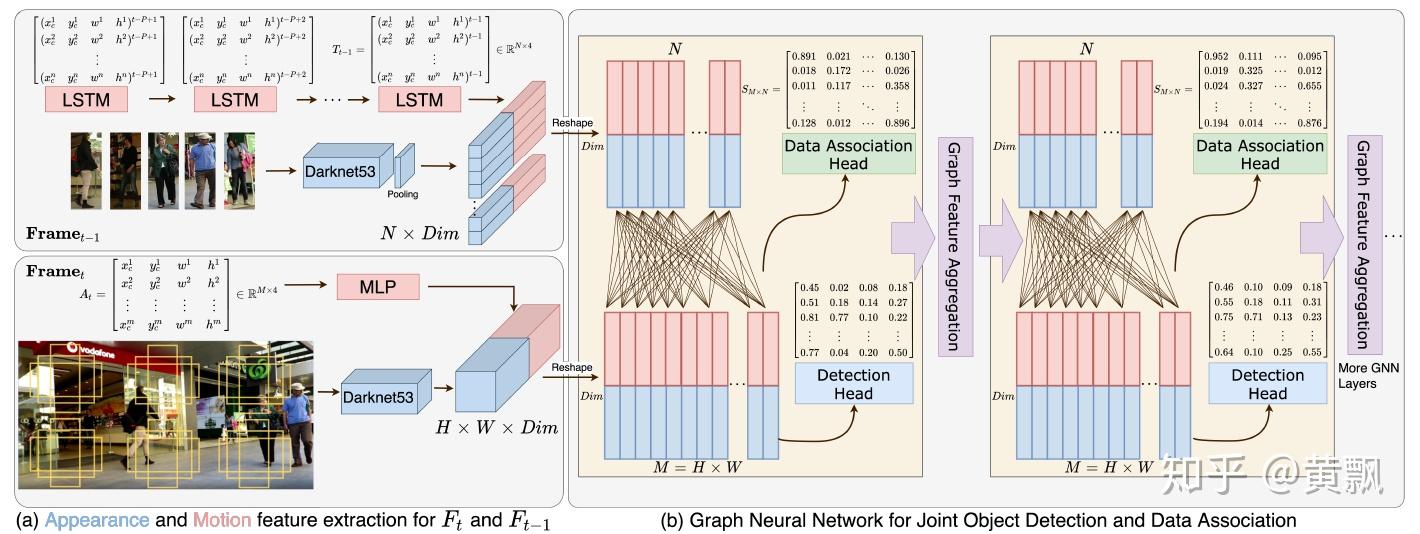 CVPR2020 | 基于图卷积GNN的多目标跟踪算法解析 - 知乎