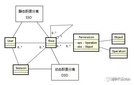 权限系统设计二： DAC、MAC、RBAC、ABAC模型 - 知乎