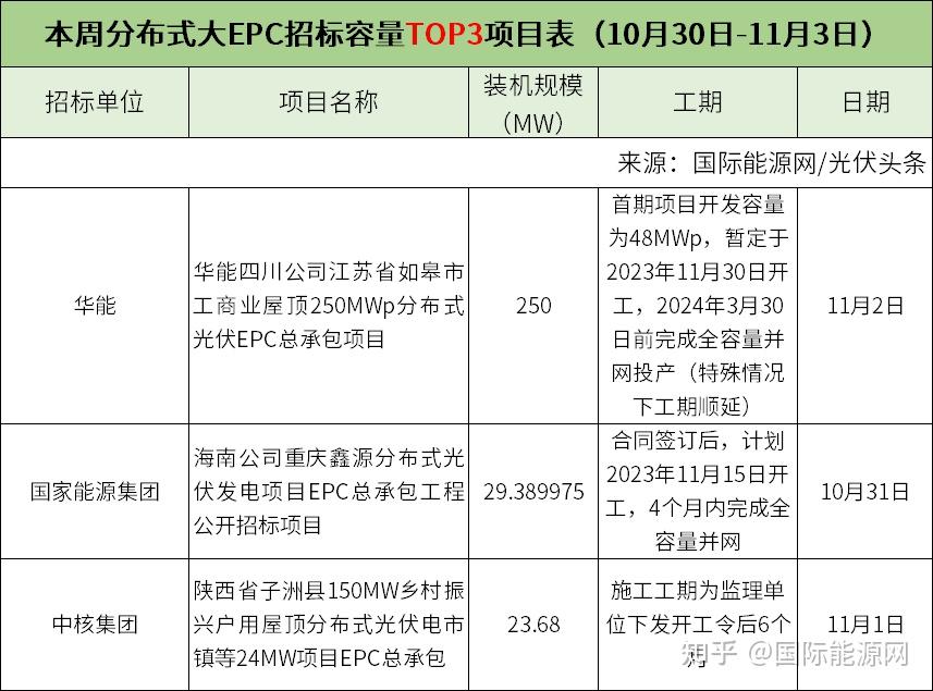 分布式大EPC均价3.69元/W！集中式大EPC均价2.72元/W！本周3.85GW光伏招中标项目【项目·周分析】 - 知乎