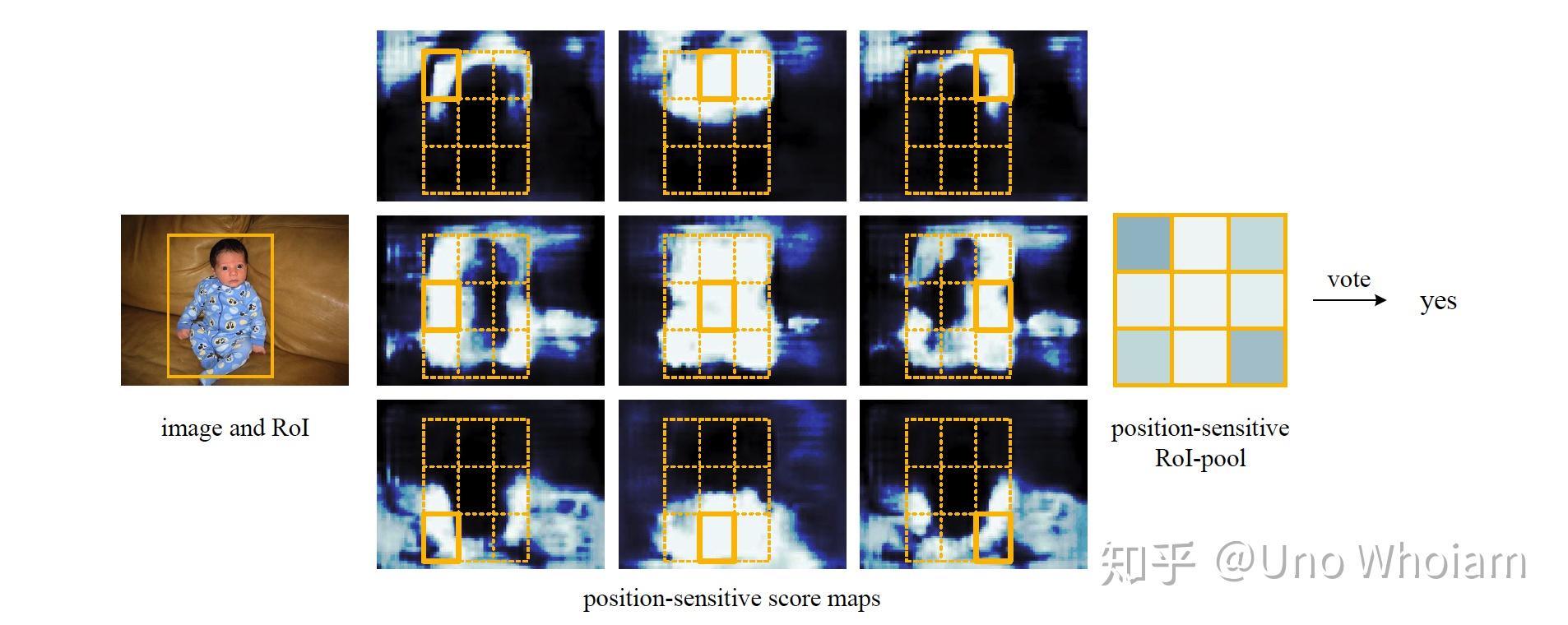 R-CNN、Fast/Faster/Mask R-CNN、FCN、RFCN 、SSD原理简析 - 知乎