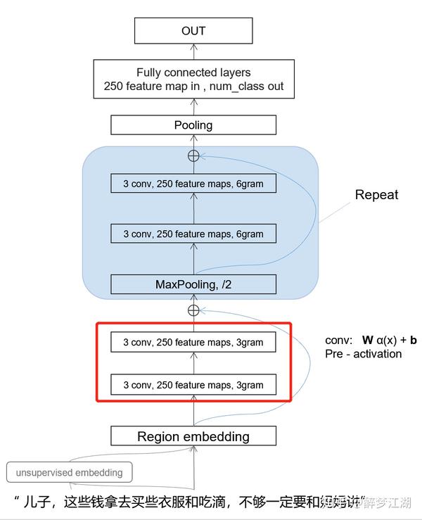 DPCNN，一个基于CNN的文本处理杀器（算法讲解部分）。 - 知乎
