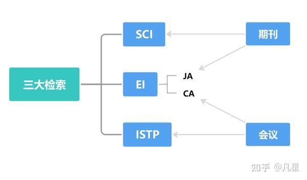SCI、EI、ISTP的区别和联系（三大检索） - 知乎