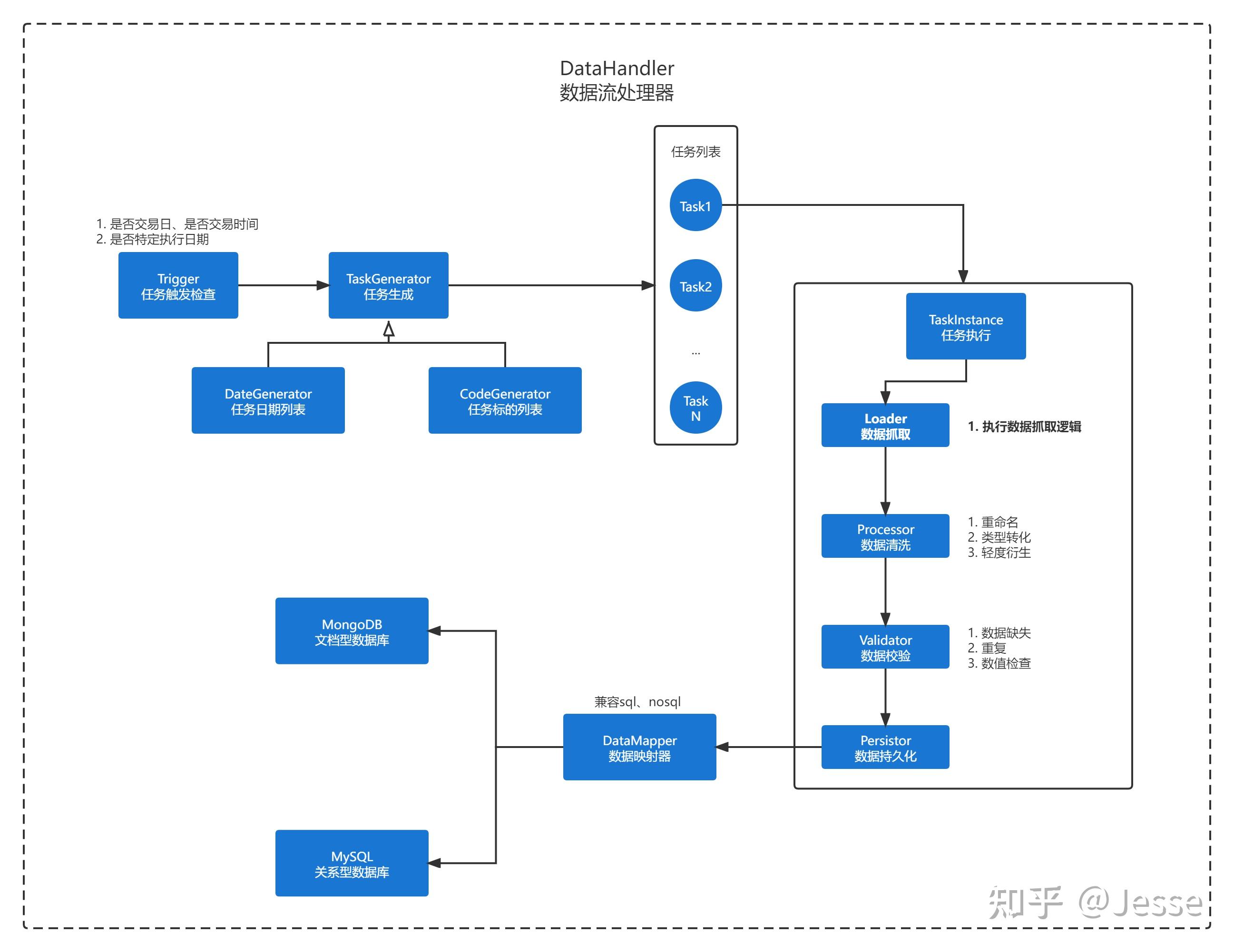 Quant工具箱：量化中台的数据治理工作 - 知乎