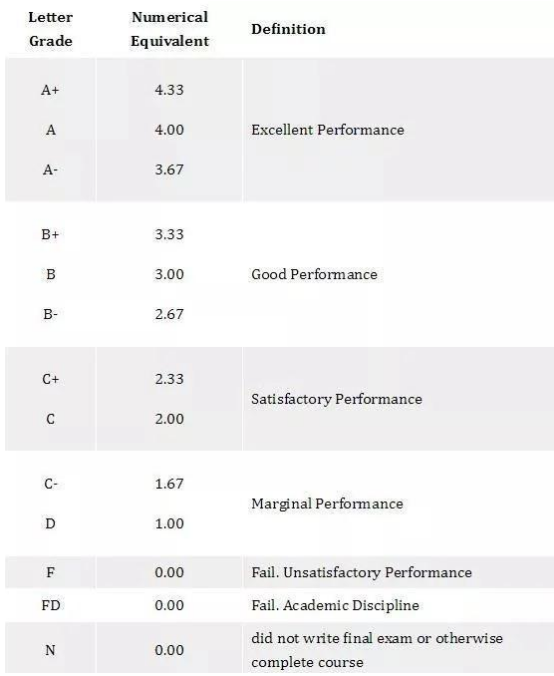 GPA成绩有什么意义呢？GPA成绩多少分算优秀？ - 知乎
