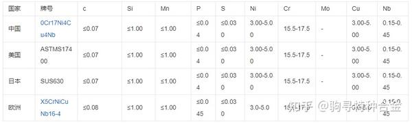 SUS630用途是什么？ - 知乎