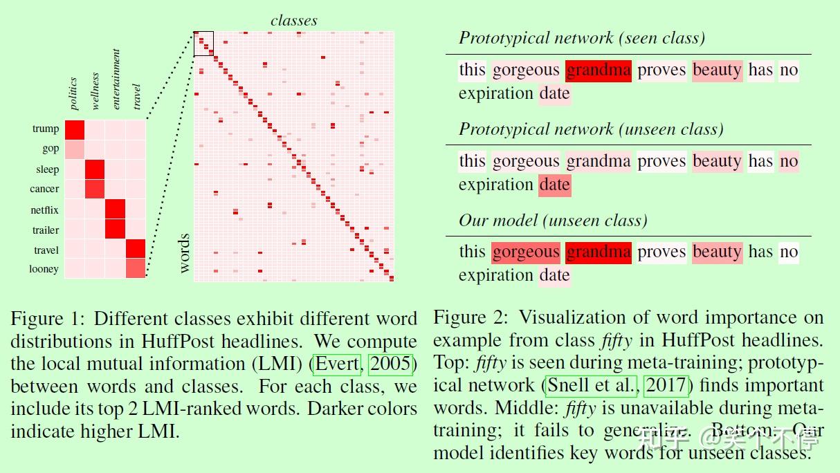 Few-shot Text Classification with Distributional Signatures ICLR2020 原文浅析