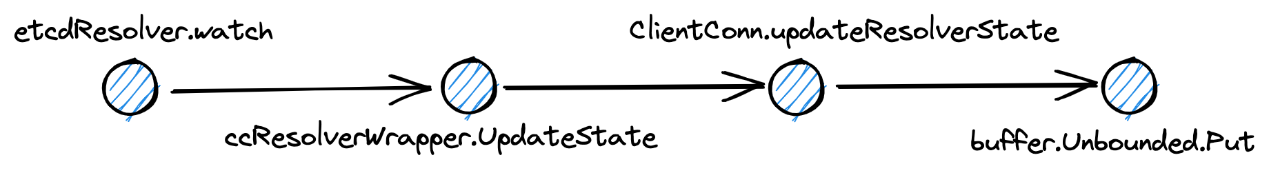 基于 etcd 实现 grpc 服务注册与发现 - 知乎