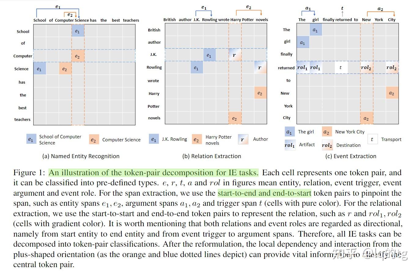 UTC-IE: A Unified Token-pair Classification Architecture for ...