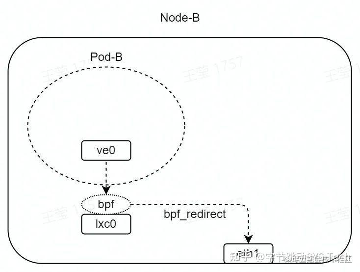 eBPF 技术实践：加速容器网络转发，耗时降低60%+！ - 知乎