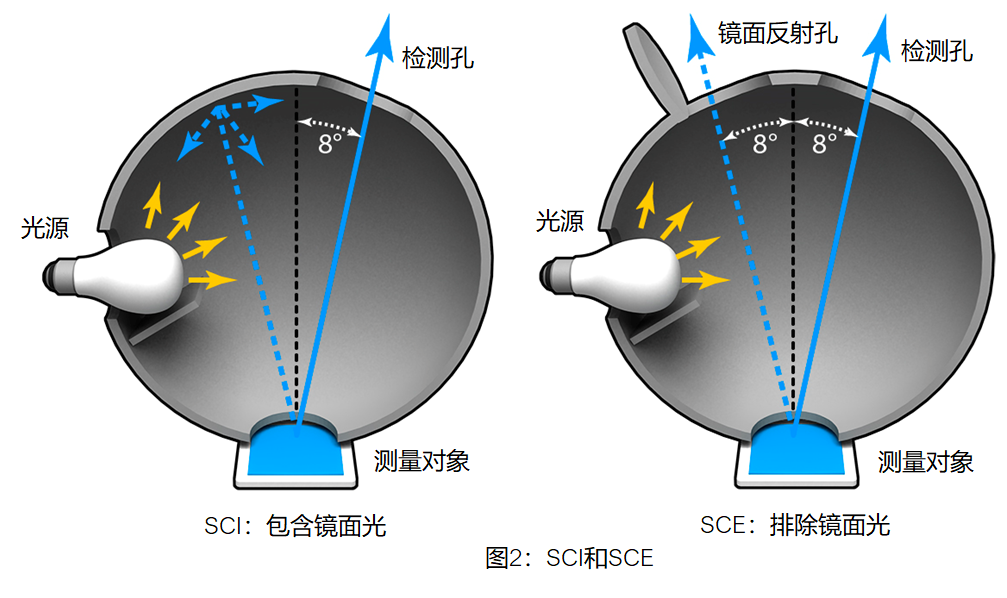 积分球式色差仪SCI/SCE的设计初衷与其在汽车内饰行业的应用 - 知乎