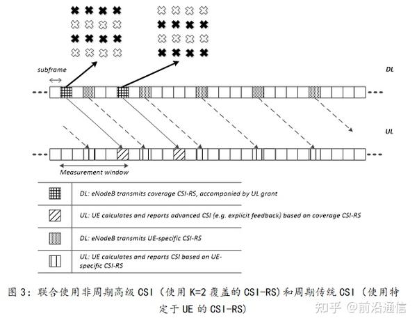 5G sub-6GHz的MIMO层数选取原则 - 知乎