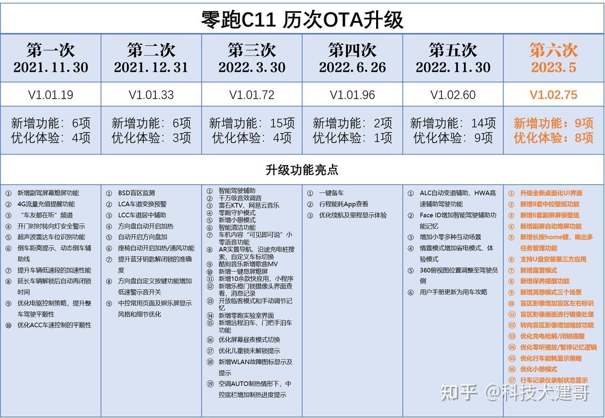 重磅|零跑C11开启第六轮OTA升级 新增优化17项功能 - 知乎
