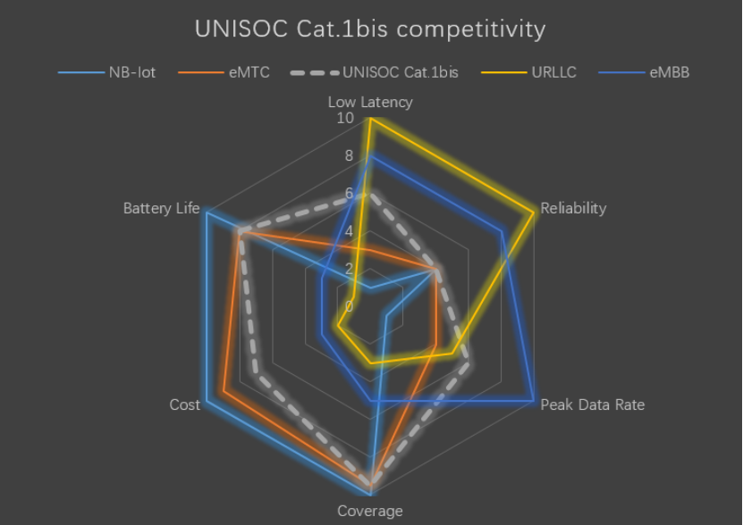 2021年的LTE Cat.1bis有哪些新技术特性？ - 知乎