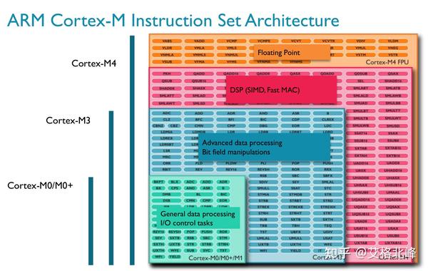 ARM内核A核、R核和M核的异同点和应用场景 - 知乎