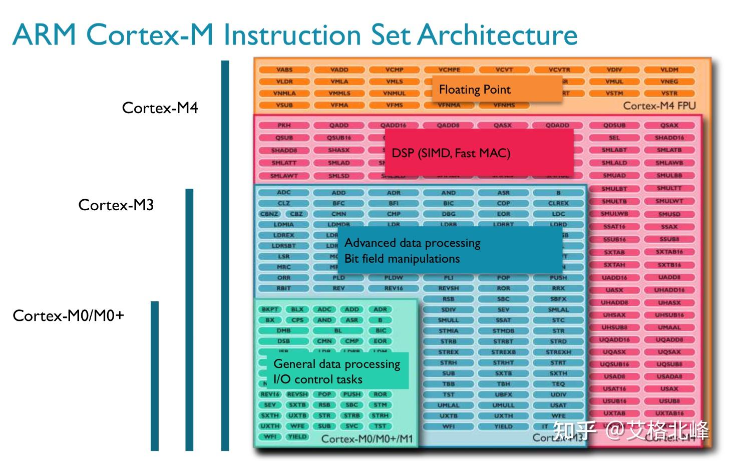 ARM内核A核、R核和M核的异同点和应用场景 - 知乎