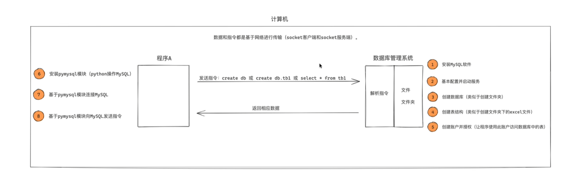 【mysql自学】笔记1 10,dbms、mysql版本、mysql下载安装、配置文件i、启动mysql、连接mysql数据库 知乎