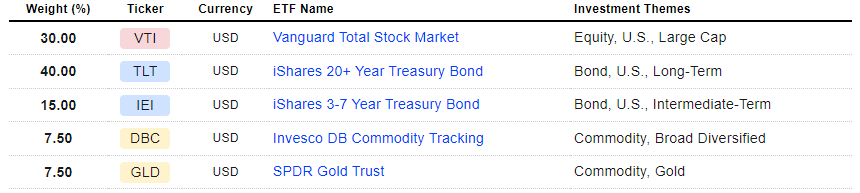 Ray Dalio 全天候投资组合：ETF 分配和回报 - 知乎