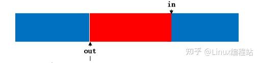 一文看懂linux内核数据结构之kfifo - 知乎
