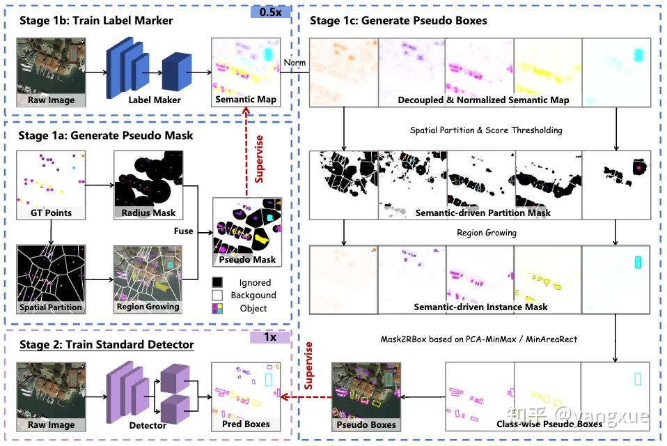 无\弱\半监督旋转目标检测调研（持续更新，后附交流群） - 知乎