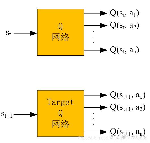 强化学习番外（1）——图解DQN，DDQN，DDPG网络 - 知乎